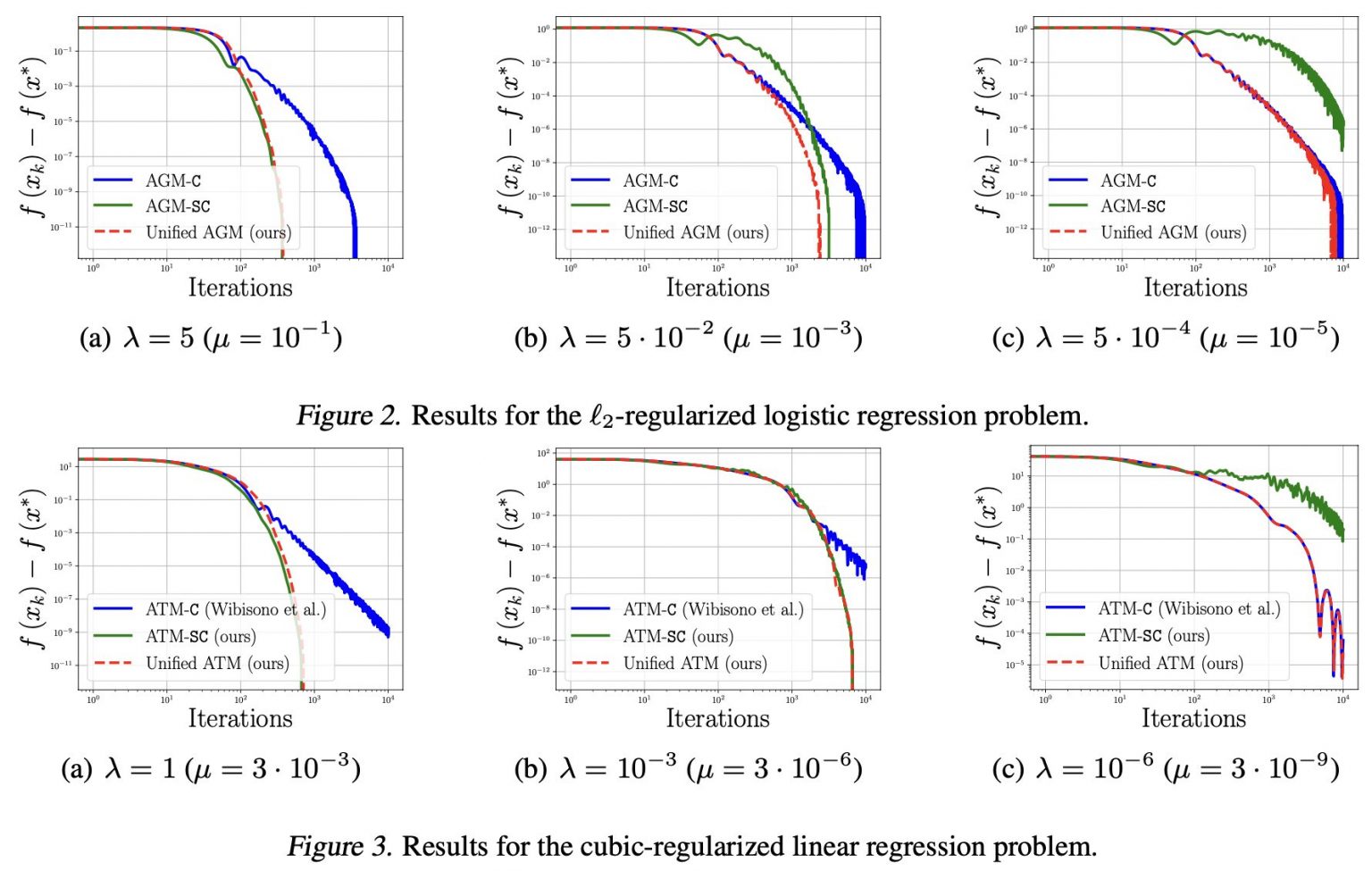 Icml Oral Unifying Nesterovs Agm For Convex And Strongly Convex Objective Functions Coresnu